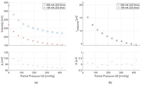 Transcutaneous Oxygen Monitoring Wpis Integrated Circuits And Systems Lab