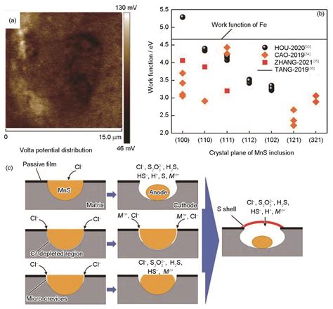 低合金钢中夹杂物诱发局部腐蚀萌生机制的研究进展