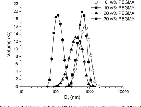 Figure 1 From Synthesis Of Ph And Temperature Sensitive Core Shell