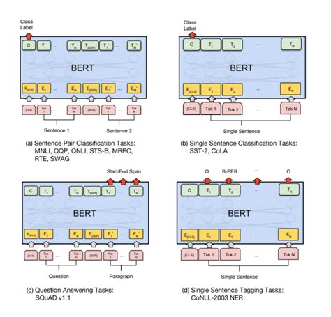 How To Code Bert Using Pytorch Tutorial With Examples