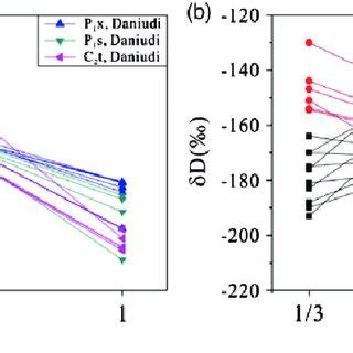 The Correlation Diagram Between D 13 C 2 And D 13 C 1 Values Of Natural Download Scientific