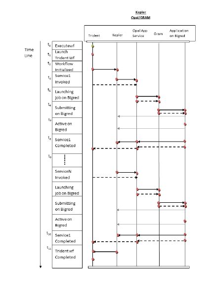 Linear Sequence Diagram Of Sub Workflow Interoperability Remote Engine