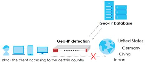 How To Block The Client From Accessing A Certain Country Using Geo Ip