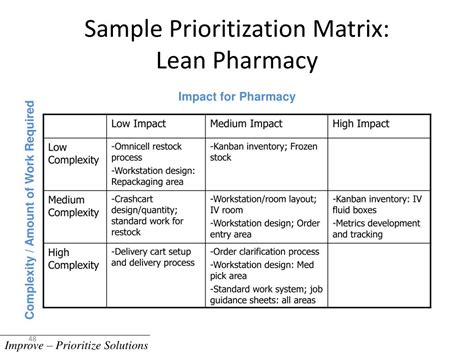 Lean Priority Matrix Technoryte