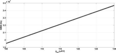 Gain‐bandwidth Product Variations Vs Gm1 Download Scientific Diagram