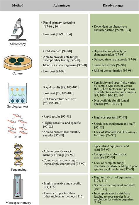 Method Of Detection Fungi At Dale Duffin Blog
