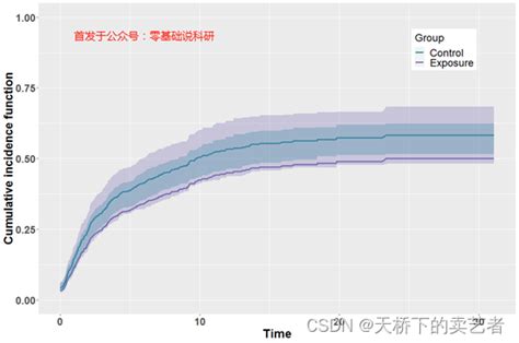 R语言进行逆概率加权评估竞争风险事件累积发生率（cif）并绘制累积置信区间图 R语言dops函数 Csdn博客