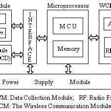 Block Diagram Of ZigBee Nodes Download Scientific Diagram