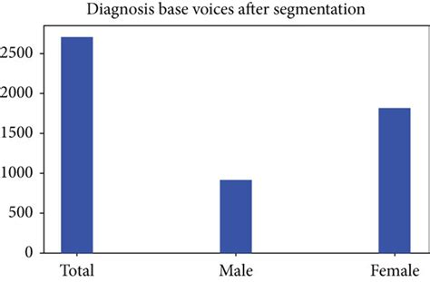 Diagnosis Base Statistics After Preprocessing Download Scientific