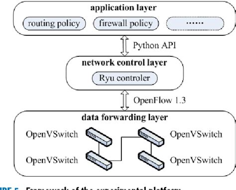 Figure From A Box Covering Based Routing Algorithm For Large Scale SDNs Semantic Scholar