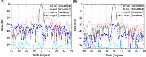 Simulated And Measured Radiation Patterns At 37 Ghz A E‐plane B H‐plane Download