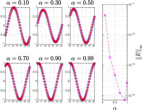 Figure 1 From Fourier Gegenbauer Pseudospectral Method For Solving Periodic Fractional Optimal