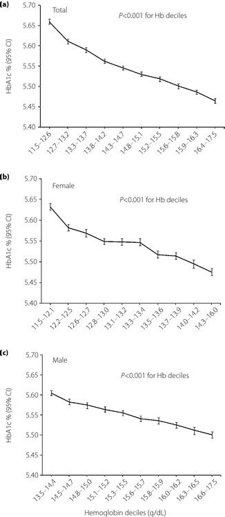 Relationship Between Hemoglobin A C HbA C And Hemoglobin Deciles A Download Scientific