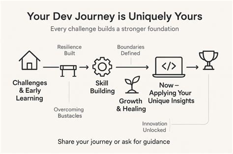 Your Dev Journey Is Uniquely Yours Musab Zafar