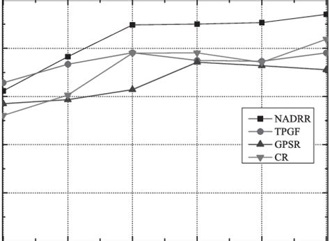 Packet Transmission Success Rate Download Scientific Diagram