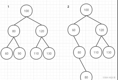 考研数据结构易错选择题若三叉树 T 中有 244 个结点叶结点的高度为 1 则 T 的高度至少是 Csdn博客
