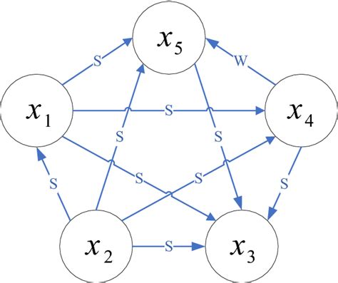 The Outranking Graph Of Our Proposed Score Entropy Based Electre Ii Method Download Scientific
