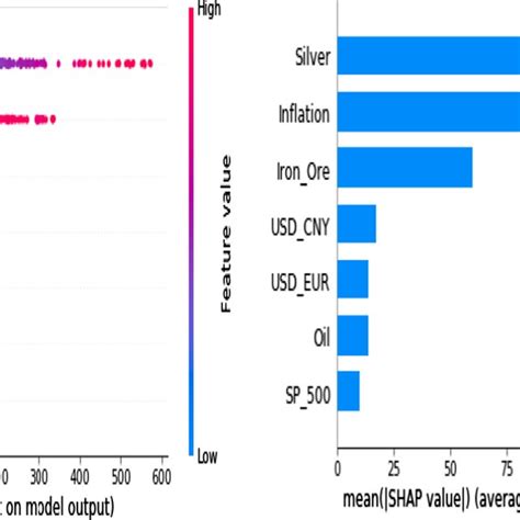 On The Left Shap Summary Plot Of The Xgboost Model The Higher Shap Download Scientific