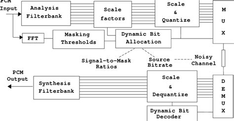 1 Block Diagram Of The Perceptually Based Subband Speech Codec Download Scientific Diagram