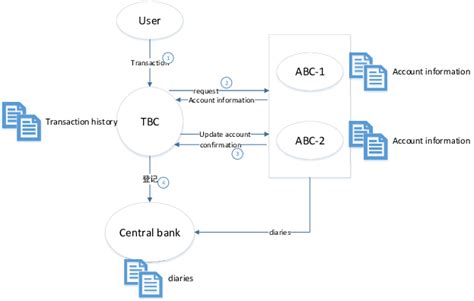 Transaction Flow 1 Initiation Of The Transaction User A Sign The Download Scientific Diagram