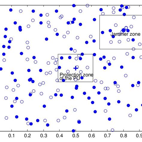 A Typical Cognitive Radio Jamming Scenario Under Consideration The