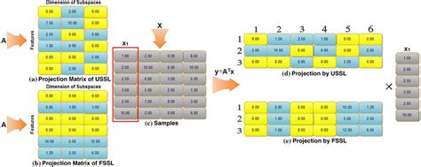 Projection Procedure In Unified Sparse Subspace Learning Ussl And