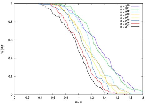fraction of satisfiable formulas as a function of m α where α 1