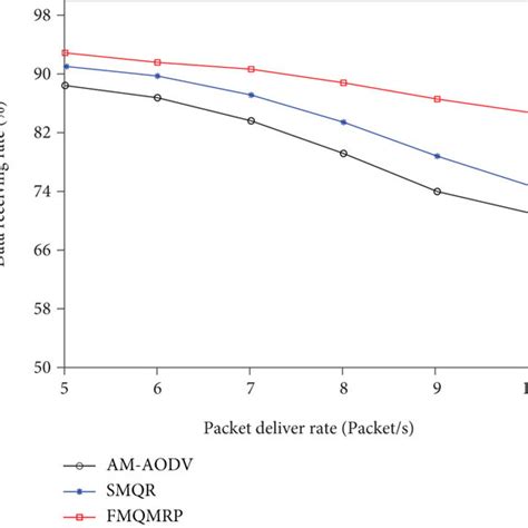packet delivery rate a varying the mobile speed b varying packet