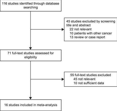 Flow Chart Of Selecting The Eligible Publications Download