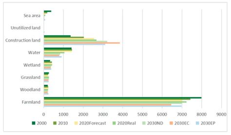 Sustainability Free Full Text Multi Scenario Simulation Analysis Of Land Use Impacts On