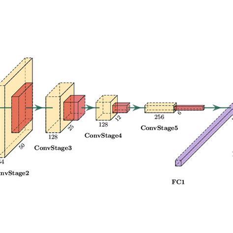 3 Fold Cross Validation And Final Test Diagram The Dataset Was Divided