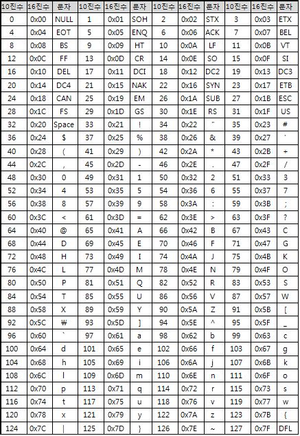 015 Ascii 코드 디딤돌 C언어