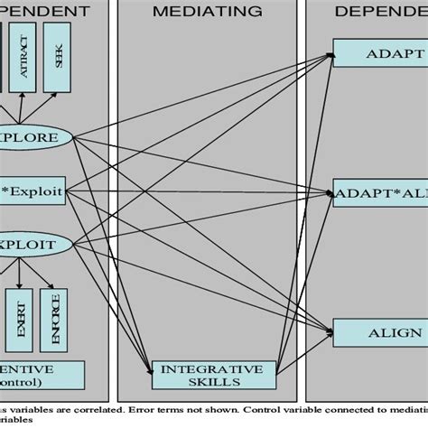 Conceptual Second Order Structural Model Moderator Employee Motivation Download Scientific