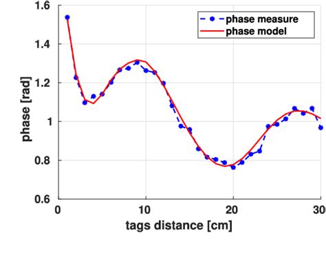 Figure 19 From Close Motion Estimation Of Uhf Rfid Tagged Objects Based On Electromagnetic