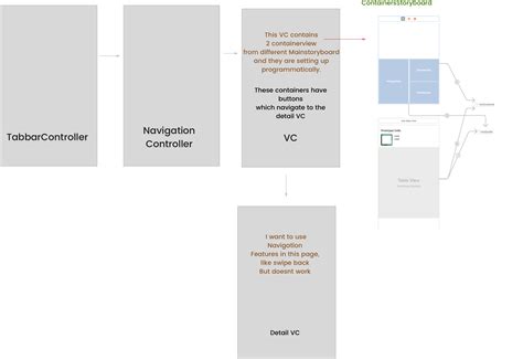 Ios Navigation Doesnt Work When I Add Containerviews From Another