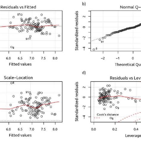 A Regression Model Diagnostic Plots Linearity Of Residuals B Download Scientific Diagram