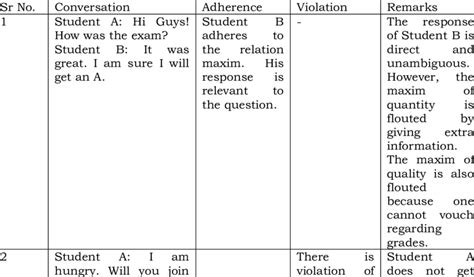 Showing Instances Of Adherence Violation Of Maxim Of Relation Download Scientific Diagram