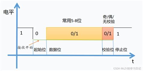 Stm32零基础入门（四usart 串口stm32标准库串口 Csdn博客