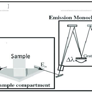 Schematic Of The Experimental Instrumentation For SFS Download Scientific Diagram