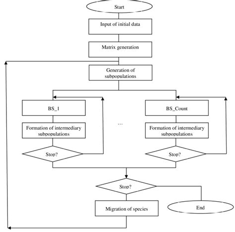 Scheme Of An Algorithm Of Task Solution On The Minimum Cost Flow 7 Download Scientific