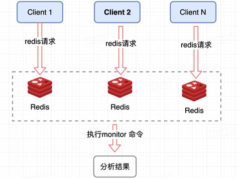 分布式 Redis热点key大value解决方案redis大value优化 Csdn博客