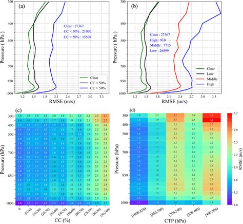 upper left root‐mean‐squared error rmse of wind u and v together