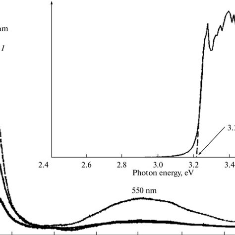 Photoluminescence Spectra Of Zno Nanorods Grown From Solutions Download Scientific Diagram