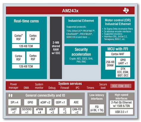 ti creates all real time low latency mcus for industrial control