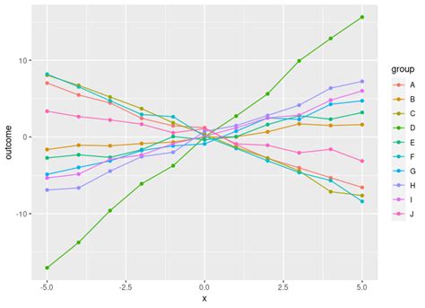 How To Set Up A Linear Mixed Effect Model With Stratified Intercept In