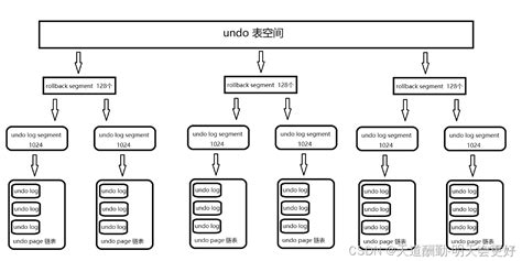 mysql undo log mysql undolog csdn博客
