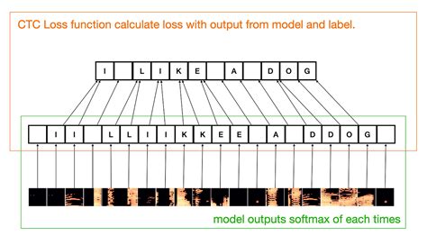 Dissecting Deepspeech Pytorch Part 1 By Ko The Startup Medium