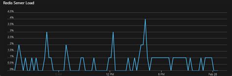 Singleton Pattern Instances Are Going To Pending And Some Remain In