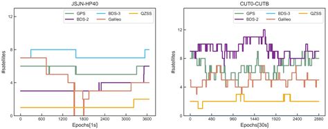 Remote Sensing Free Full Text Multi Gnss Differential Inter System Bias Estimation For