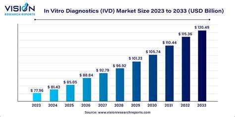 In Vitro Diagnostics Ivd Market Size Analysis Till 2033